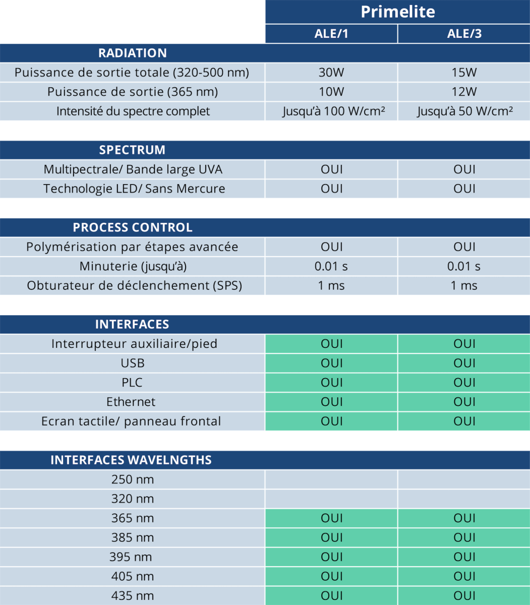 Comparatif ALE 1/ ALE3 - BT Electronics